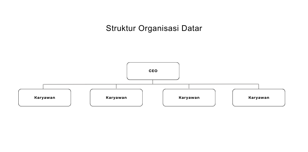 Struktur Organisasi Perusahaan: Fungsi, Jenis, dan Contohnya | CATAPA Blog